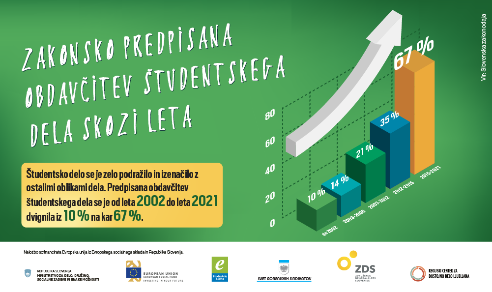 Višja minimalna urna postavka | e-Študentski Servis
